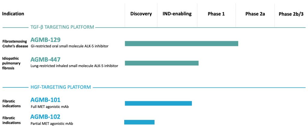 Pipeline – Agomab Therapeutics